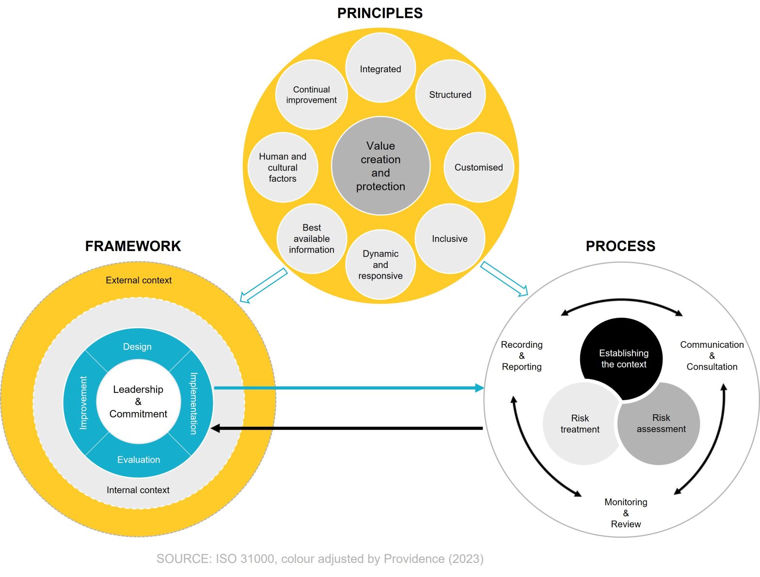Governance & Assurance - Providence Consulting